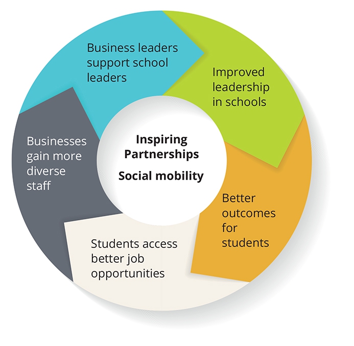 Improving Social Mobility | ActionFunder